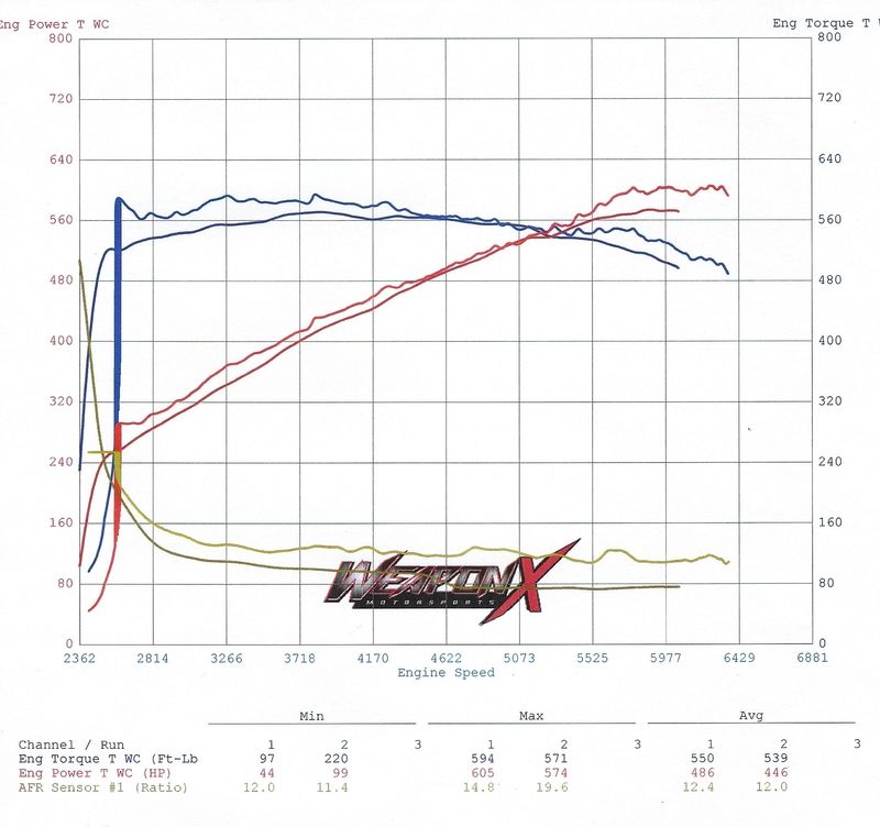 2016 CTS V3 LT4 Whipple Dyno Results | Cadillac CTS-V Forum