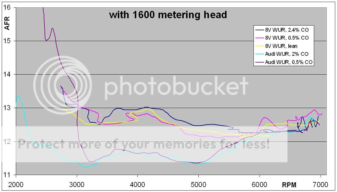 My 2.0 ABF Dyno run. Power seems down and AFR is high. | Page 3 | Club GTI