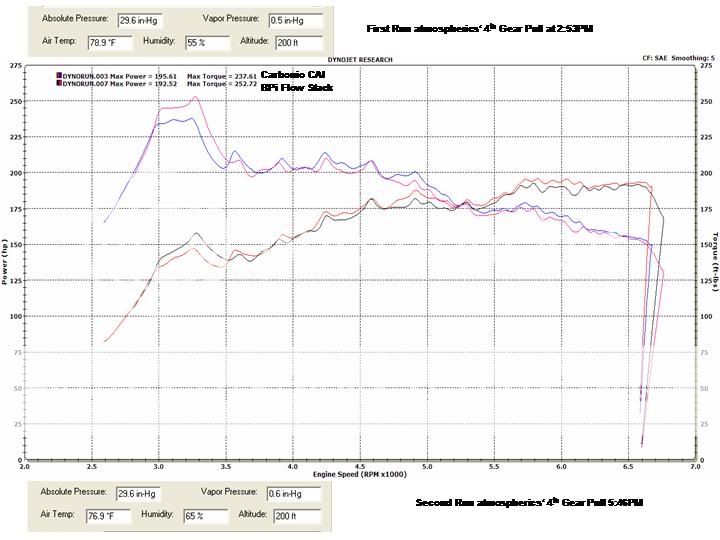 NGP Dyno 2009 plus a BPi Flow Stack vs Carbonio CAI comparison | VW ...
