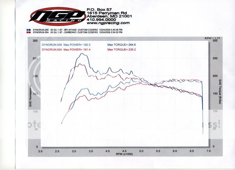 NGP Dyno 2009 plus a BPi Flow Stack vs Carbonio CAI comparison | VW ...